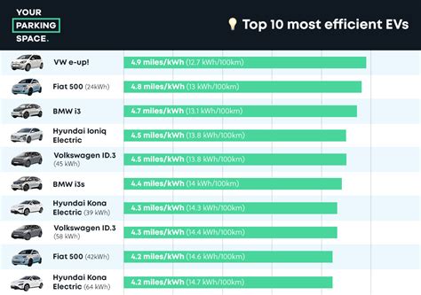 Yps Insight Top 10 Most Efficient Evs Yourparkingspace
