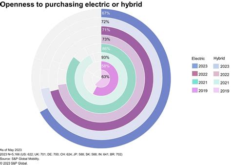 Surveys Find Cost Range And Dissatisfaction Key Problems For Evs Ev