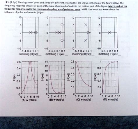 solved 1 5pt the diagram of poles and zeros of 4 different systems h