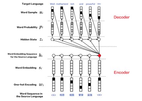 关于机器翻译中的attention机制 Andante