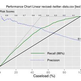 The Precision Recall For Logistic Regression Model Fig The Download Scientific Diagram