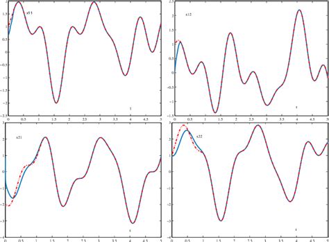 figure 1 from different order fixed time zeroing neural networks for time varying linear matrix