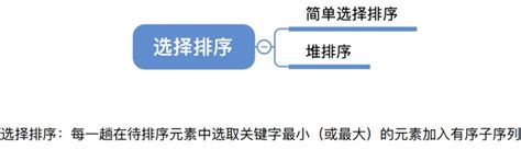简单选择排序 AcWing