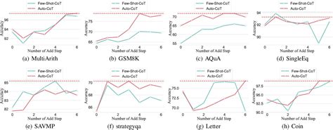 Figure 3 From The Impact Of Reasoning Step Length On Large Language Models Semantic Scholar