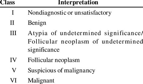 Bethesda System For Reporting Thyroid Cytopathology Download Table