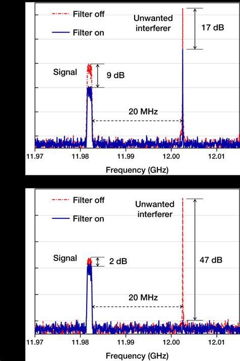 High Resolution RF Filtering Experiment Two RF Signals With 20 MHz Download Scientific