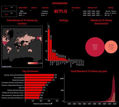 Akshay Kumbhar On Linkedin Datavisualization Tableau Netflix Visualization Dataanalysis…