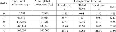 Number Of Local And Global Unknowns In The Dirichlet Problem Of Example