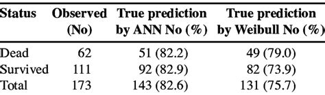Classification Accuracy Of Ann And Weibull Models In Testing Subset