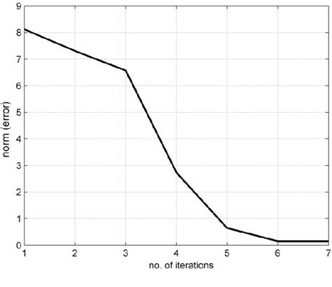 Figure 1 From Self Learning Control Systems Using Identification Based