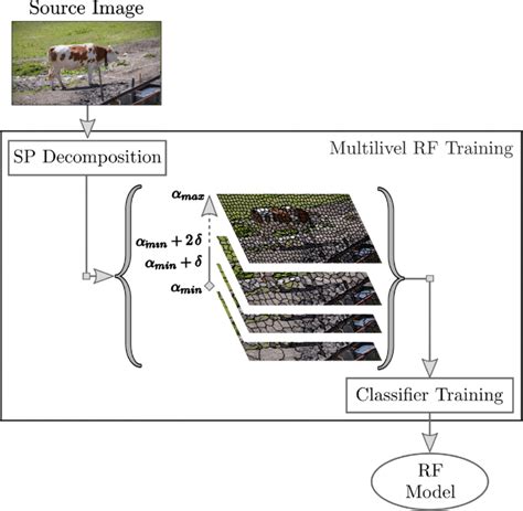 multi level superpixel decomposition for classifier training given a