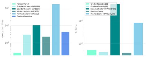 Evaluation Of Machine Learning Models For Ozone Concentration Forecasting In The Metropolitan