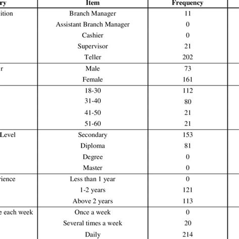 1 Definitions Of Eucs Model By Doll And Torkzadeh 1988 Across A Download Scientific Diagram