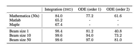 Differential Equations Deep Learning Outperforms In Symbolic Integration And Ode
