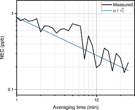 Allan Werle Deviation Of The Background Measurement The Black Line