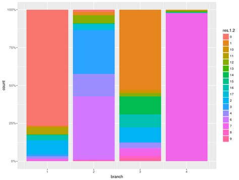 R How To Make A Bar Plot For Character Value With Percent Format By Ggplot2 Stack Overflow