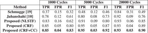 Table 1 From Spatial Temporal Motion Field Analysis For Pixelwise Crack