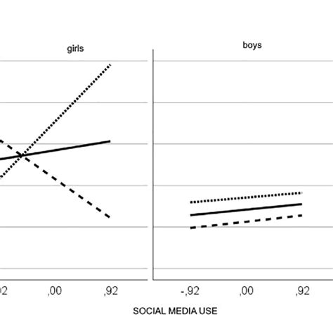 Moderating Effect Of Emotional Self Efficacy And Gender In The Download Scientific Diagram