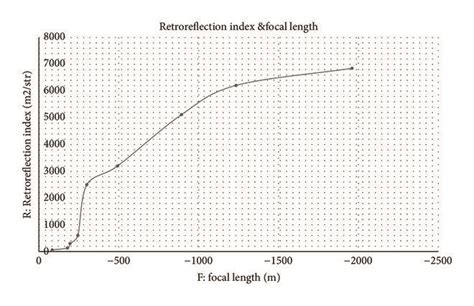 The Retroreflection Index R[m² Str] Versus The Focal Length F[m] Download Scientific Diagram
