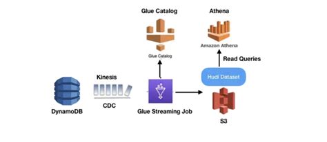 Amazon Web Services Deleting Records From Apache Hudi Table Which Is