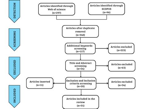 Prism Diagram Of Research Strategy Workflow Download Scientific Diagram