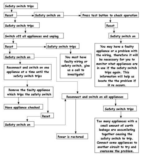 Safety Switch Problem Siemax Electrical Services Can Help