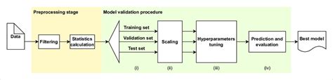 Proposed Pipeline It Is Composed Of Two Main Stages Data Download Scientific Diagram