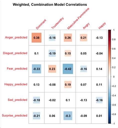 Correlations Between Weighted Combination Model Predictions And Human Download Scientific