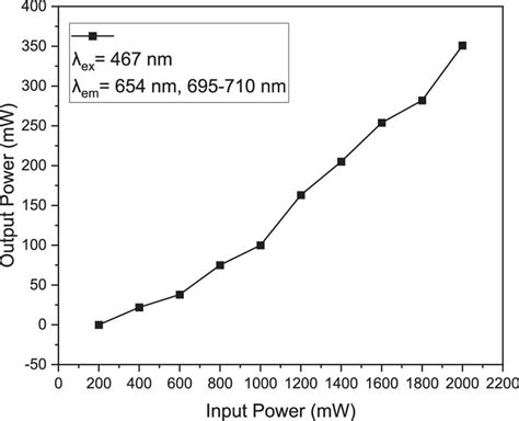 The Output Power Vs Input Power Excited With 467 Nm Led Download