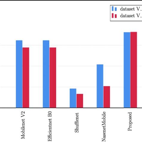 Comparison Of Accuracy Achieved Using Various Pre Trained Cnns In Download Scientific Diagram