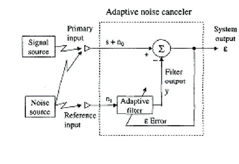Adaptive Noise Canceller General Diagram Download Scientific Diagram
