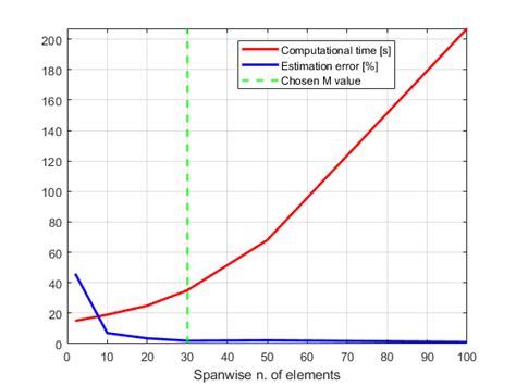 Computational Time In Red And Estimation Error For The Lift