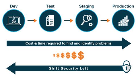 Shift Left The Rise Of Devsecops