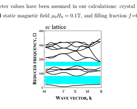 The Magnonic Band Structure Found Numerically For The Sc Lattice Based