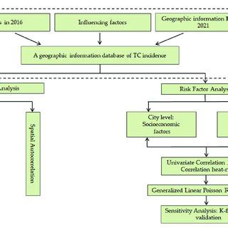 Technology Roadmap For This Study Download Scientific Diagram