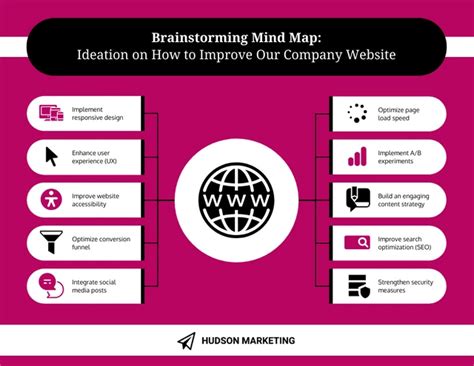 Website Brainstorming Mind Map Template Venngage