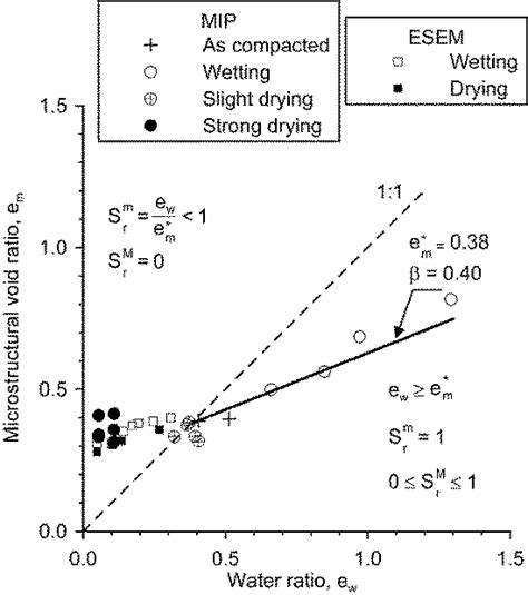 Evolution Of Microstructural Void Ratio With Water Ratio From Mip And