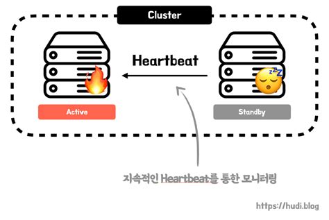 고가용성을 확보하기 위한 아키텍처 설계