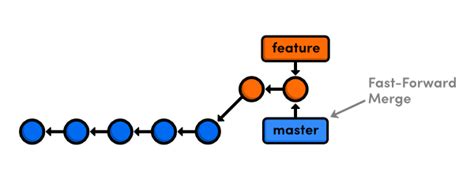 Rewriting History With Git Rebase