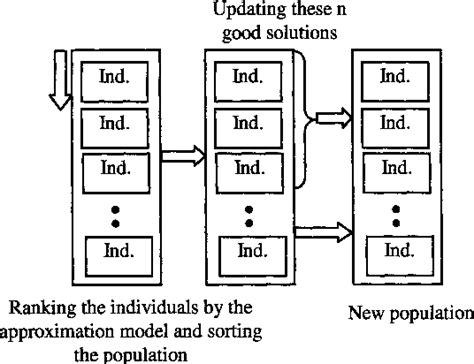 Figure 2 From A Fast Optimization Method Of Using Nondominated Sorting