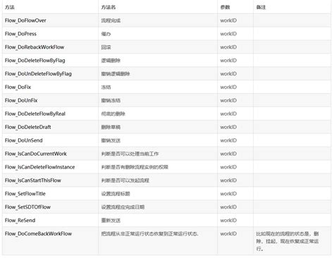常用的java流程引擎api开发调用接口大全 工作流引擎设计 java 工作流 api csdn博客