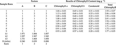 orthogonal array design and analysis on phytochemical properties of