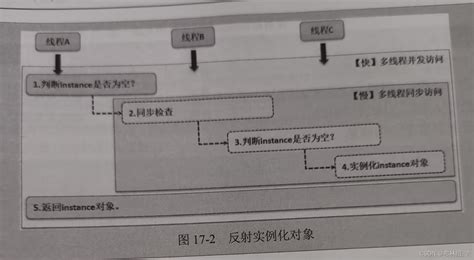 第17章 反射机制 csdn博客