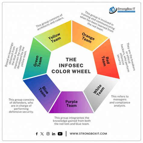 Infosecwheel Cybersecurityawareness Redteam Blueteam Cybersecurity Cybersecurityanalyts