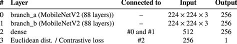5 siamese network architecture description download scientific diagram