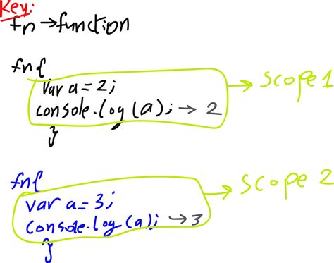 Js Lecture Notes Scope Function Scope And Block Scope By Majid El