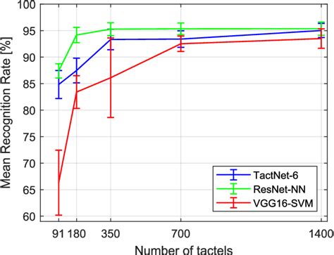 Figure 10 From Cnn Based Methods For Object Recognition With High Resolution Tactile Sensors