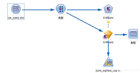 Spss Modeler180数据挖掘软件教程（六）：聚类分析 K Meansspssmodeler聚类分析 Csdn博客