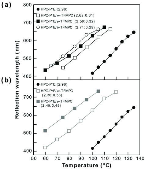 Temperature Dependences Of Bragg Reflection Wavelengths Observed From A Download Scientific