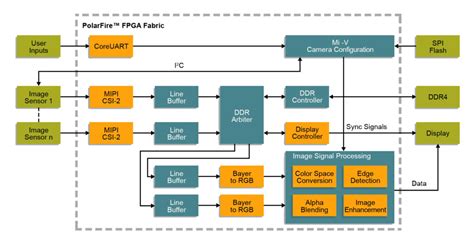 FPGAs For Embedded Video And Imaging Solid State Supplies